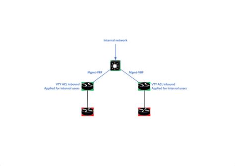 Hi The Routers Green Connect Via Vty Only From The Internal Network Green Applied Standard