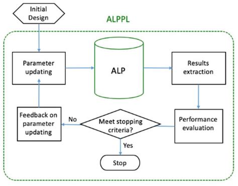 Algorithms Free Full Text An Adaptive Linear Programming Algorithm