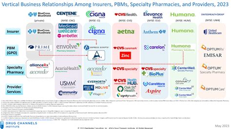 Pbm Complexity The Consequences Of Vertical Integration Smithrx