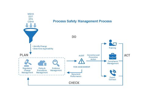 Process Safety Management Software Factors