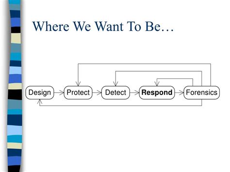 Ppt The Response Continuum Powerpoint Presentation Free Download