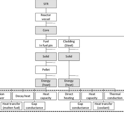 System Decomposition And Hierarchy Fuel Dispersal Chunk Download