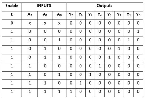 Decoder Truth Table And Circuit Diagram