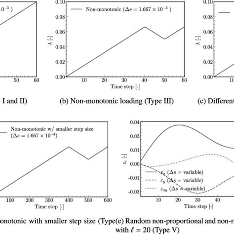 Proportional And Non Proportional Loading Functions Download Scientific Diagram