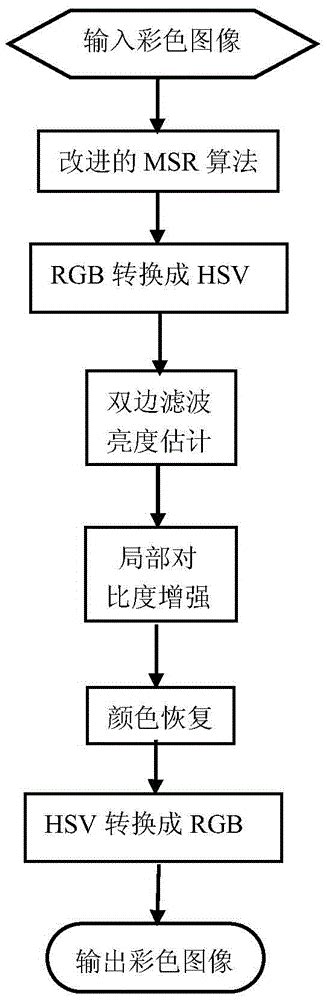 Color Image Enhancement Method Based On Improved Multi Scale Retinex