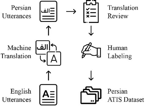 Figure 1 From A Persian Benchmark For Joint Intent Detection And Slot Filling Semantic Scholar