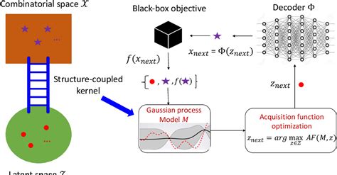 Figure 1 From Combining Latent Space And Structured Kernels For