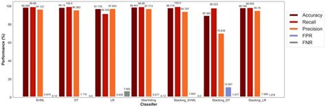Comparison Between Single Classifiers And Heterogeneous Ensembles Based