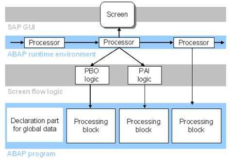 Structure Of Abap Programs Learn Sap Program