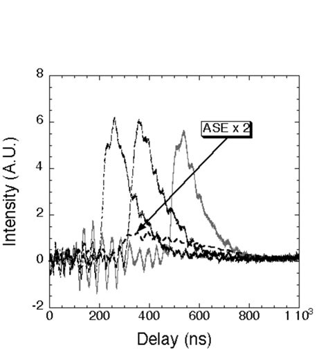 Amplifier Output Pulse Shapes Obtained For Different Delays Between Download Scientific Diagram