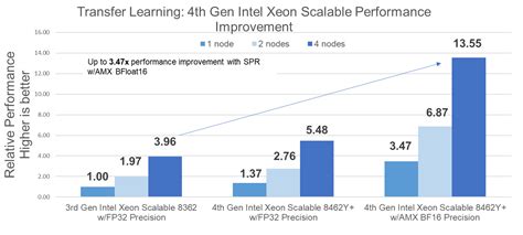 Powering Ai Using Red Hat Openshift With Intel Based Poweredge Servers Dell Technologies Info Hub