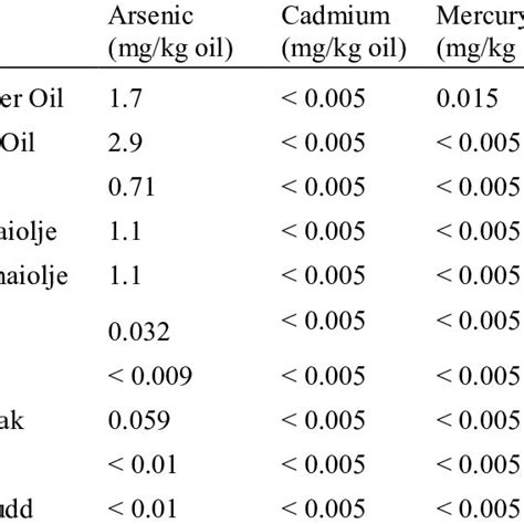 Concentrations Of Arsenic Cadmium Mercury Lead And Selenium In Oil Download Scientific