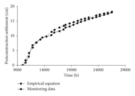 Postconstruction Settlement Contrast Curves Between The Empirical