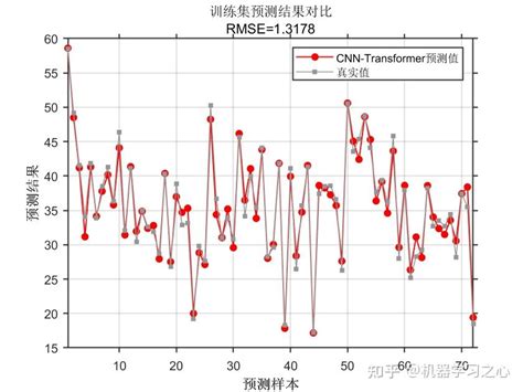 独家原创 Matlab实现cnn Transformer多变量回归预测 知乎