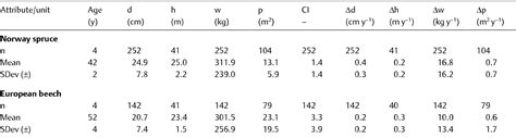 Table 1 From Crown Allometry And Growing Space Efficiency Of Norway Spruce Picea Abies [l