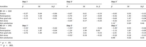 Hierarchical Regression Analysis For Variables Predicting Download Scientific Diagram