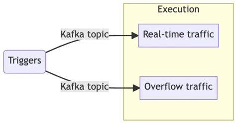 how hubspot uses apache kafka swimlanes for timely processing of workflow… rafal gancarz