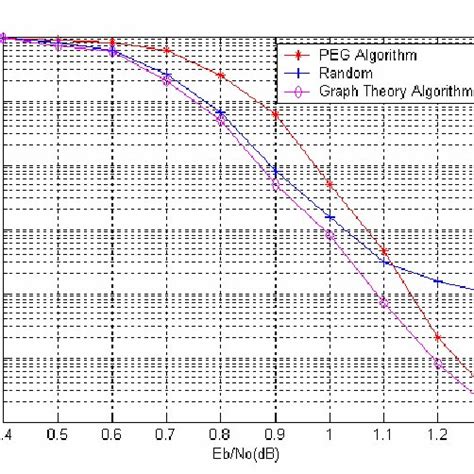 Performances Of Different Methods For Construction Of Ldpc Code As