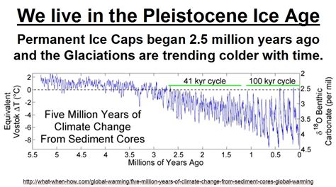 Pleistocene Watts Up With That