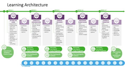 Training Architecture And Learning Architecture Design Dld