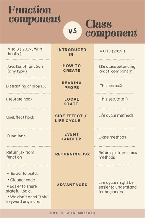 Alaa Hamed On Linkedin Difference Between Function Component And Class Component