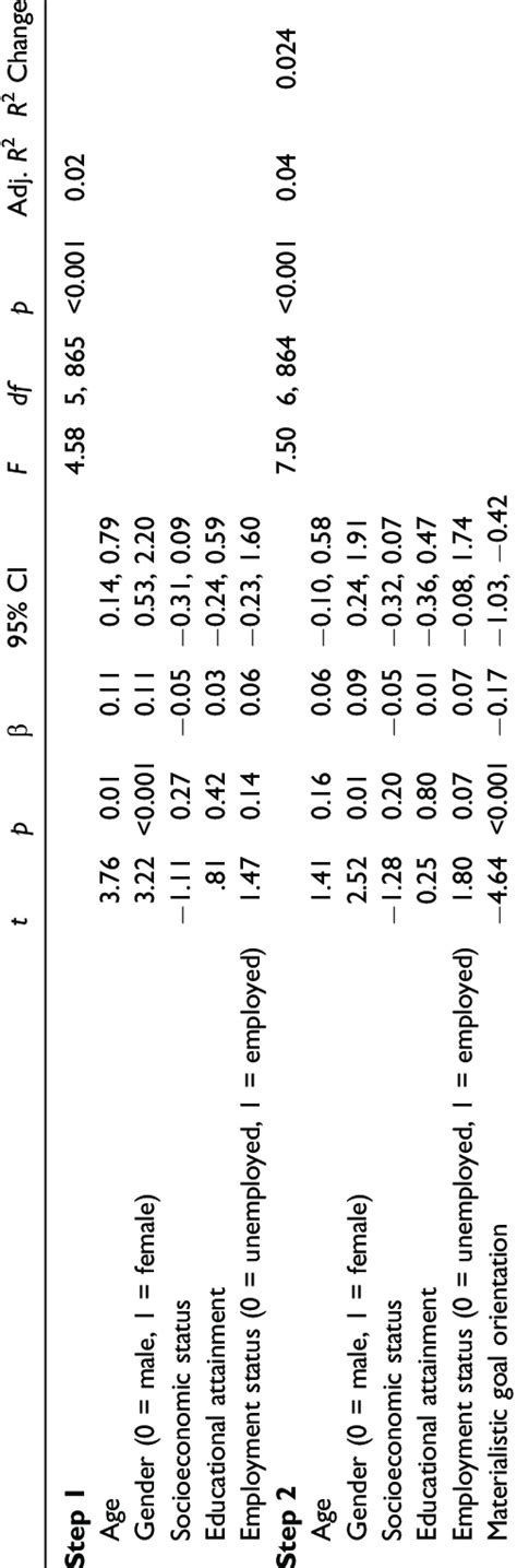 hierarchical linear regression assessing the effect of the strength of