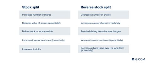 Stock Split And Reverse Stock Split Definition Examples And Top Companies Splits IG