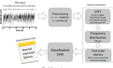 Figure 1 From Seizure Detection In Epileptic Eeg Using Short Time Fourier Transform And Support