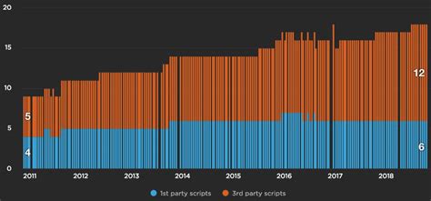 Speedcurve Javascript Growth And Third Parties