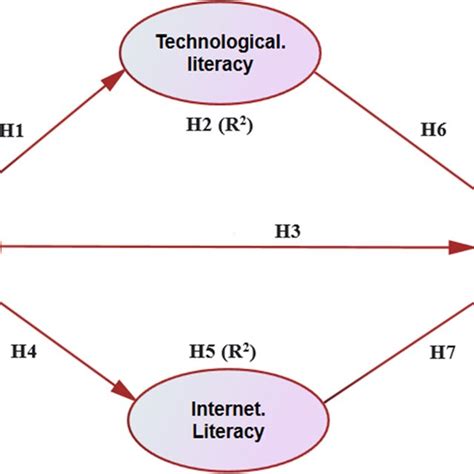 Path Diagram Related To Study Hypothesis Download Scientific Diagram