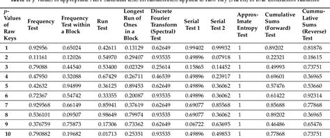 Table 1 From An Intrusion Resistant Scada Framework Based On Quantum