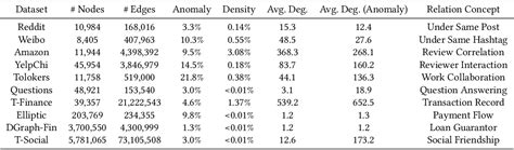 Table 1 From Graph Pre Training Models Are Strong Anomaly Detectors Semantic Scholar