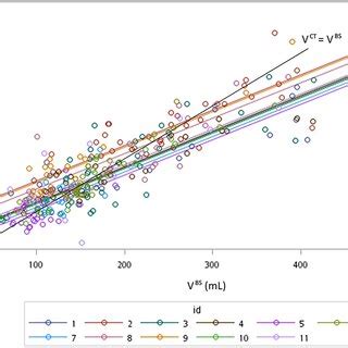 Linear Correlation Between VBS And VCT Id Refers To Patient Number Download Scientific