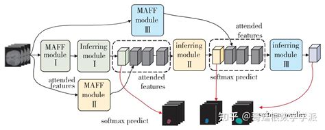 目前人工智能研一，老师给的方向是医学图像处理，但是分割以后不好发论文了，想问问检测，报告生成什么好做？ 知乎
