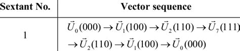 vector sequences of 7 segment svpwm pattern download table