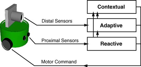 The Dac Architecture The Reactive Layer Receives Inputs From The Download Scientific Diagram