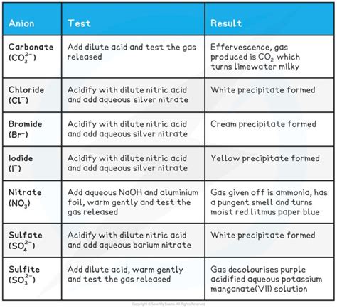 Identification Of Anions 1231 Cie Igcse Chemistry Revision Notes