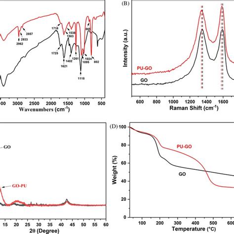 A Ft‐ir Spectra Of Go And Go‐pu B Raman Spectra Of Go And Go‐pu C