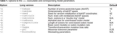 Options To The Cmc Executable And Corresponding Model Parameters Download Scientific Diagram