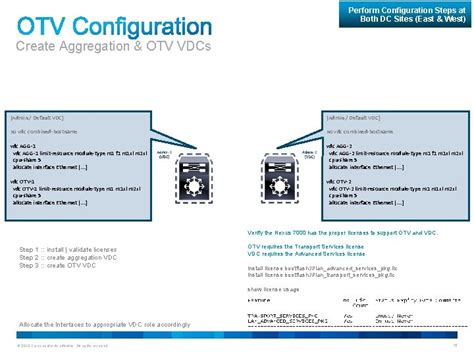 Quick Start Guide Overlay Transport Virtualization Otv Architecture