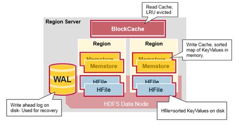 Hadoop Administration And Performance Tuning