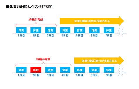 労災保険と健康保険では、休業の時の待期期間って違うの？？ 埼玉県の社労士｜福田社会保険労務士事務所