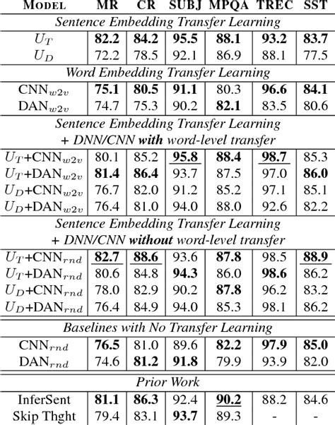 Table 1 From Universal Sentence Encoder For English Semantic Scholar