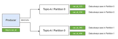 Apache Kafka Message Keys Tpoint Tech