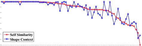 comparison of our method and shape context in mpeg 7 ce shape 1 part b download scientific