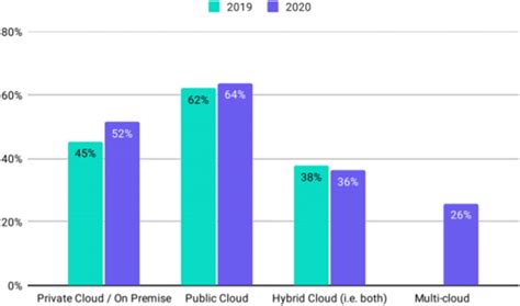 cncf survey 2020 source cncf [4] download scientific diagram