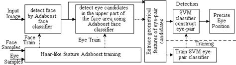 Training And Detection Of Hierarchical Adaboost Detector With Svm As Download Scientific