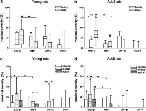 The Maximal Severity Of Root Resorption A B The Maximal Severity Per Download Scientific