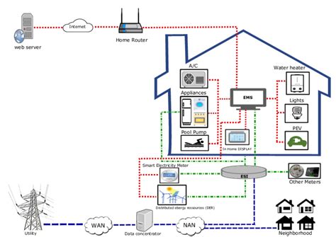 Ami Network Architecture Download Scientific Diagram