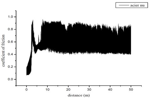 Evolutions Of Friction Coefficient Of Uncoated Steel As A Function Of Download Scientific